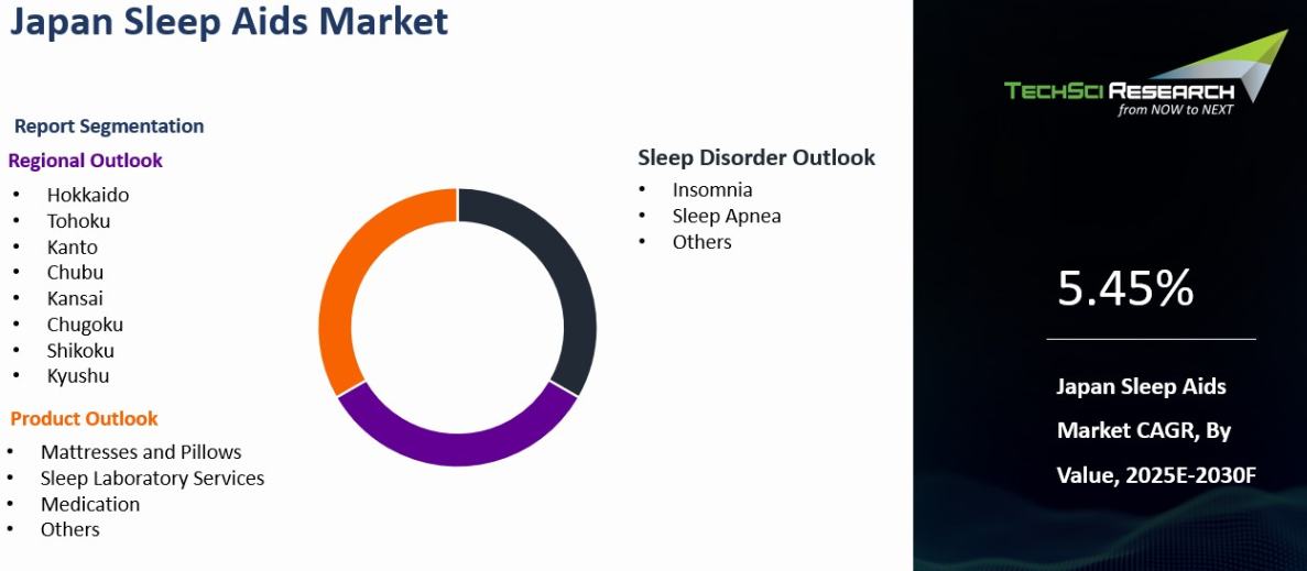 Japan Sleep Aids Market By Size, Share and Forecast 2030F | Techsci ...
