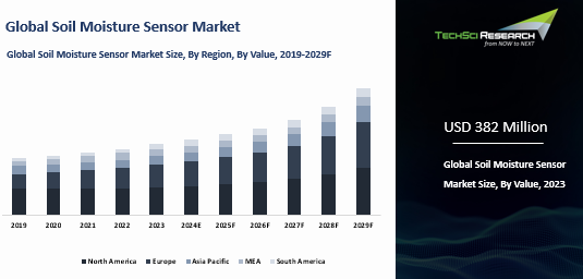 Soil Moisture Sensor Market By Size, Share and Forecast 2029F | Techsci ...