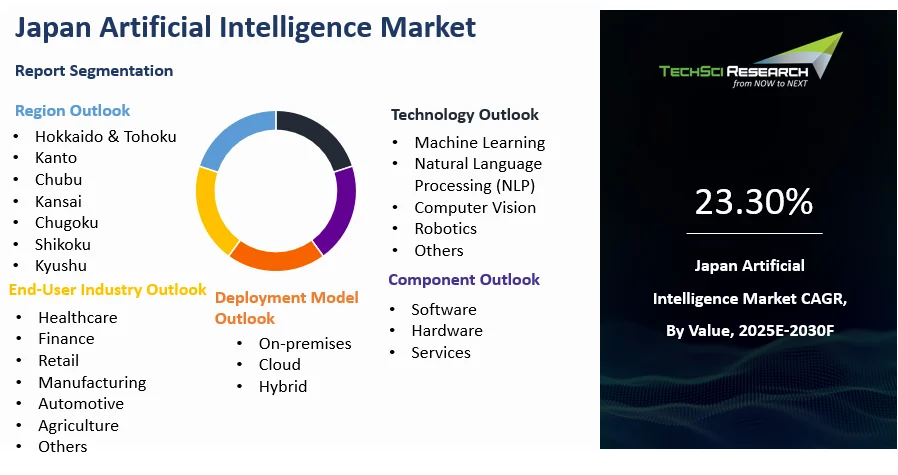 Japan Artificial Intelligence Market Size & Forecast | 2030F
