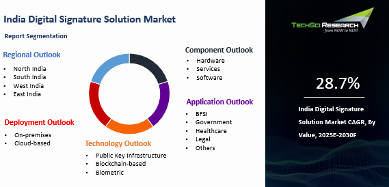 India Digital Signature Solution Market By Size, Share and Forecast ...