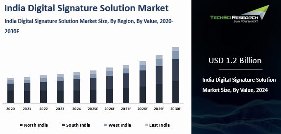 India Digital Signature Solution Market By Size, Share and Forecast ...