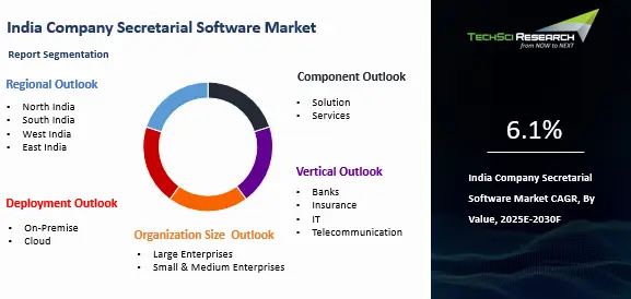 India Company Secretarial Software Market By Size Share and Forecast ...