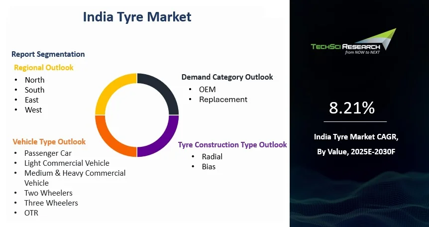 India Tyre Market By Size, Share and Forecast 2030F | TechSci Research