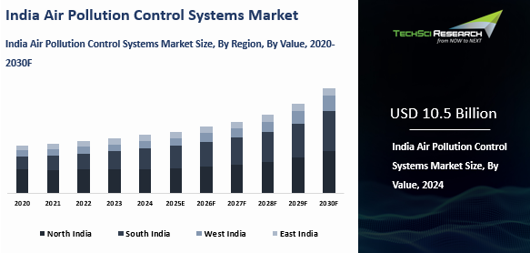 India Air Pollution Control Systems Market Size & Report | 2030