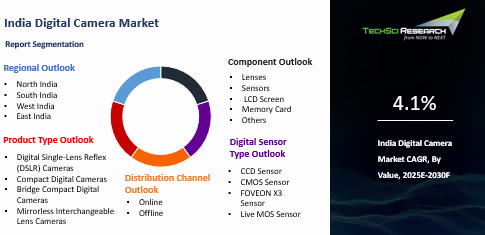 India Digital Camera Market Size, Share & Forecast 2030