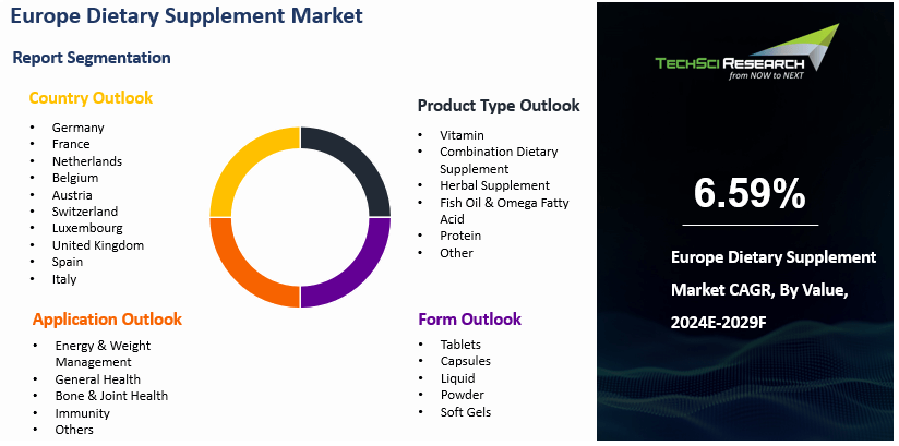 Europe Dietary Supplement Market By Size, Share and Forecast 2029F ...