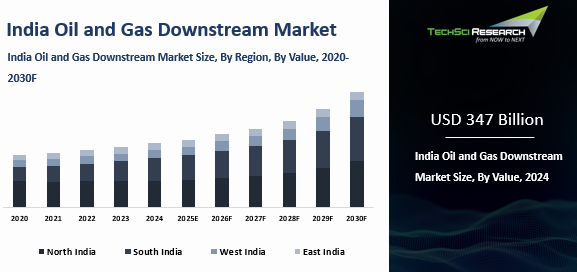 India Oil and Gas Downstream Market By Size Share and Forecast 2030F ...