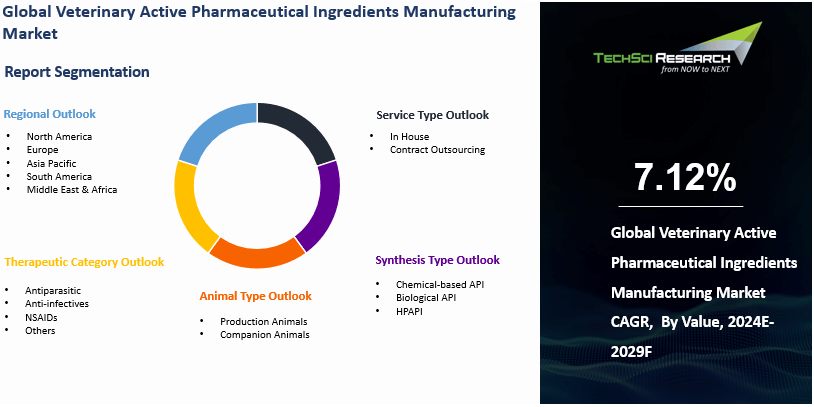 Veterinary Active Pharmaceutical Ingredients Manufacturing Market By ...