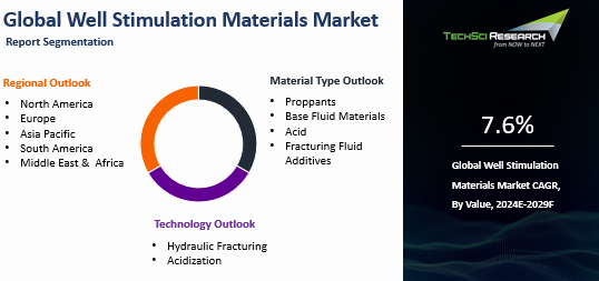 Well Stimulation Materials Market By Size, Share and Forecast 2029F ...