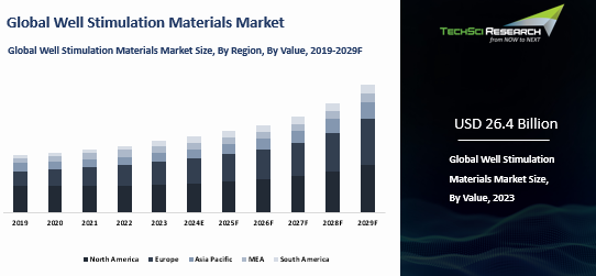 Well Stimulation Materials Market By Size, Share and Forecast 2029F ...