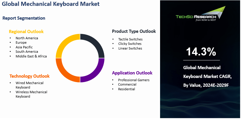 Mechanical Keyboard Market By Size, Share and Forecast 2029F | TechSci ...