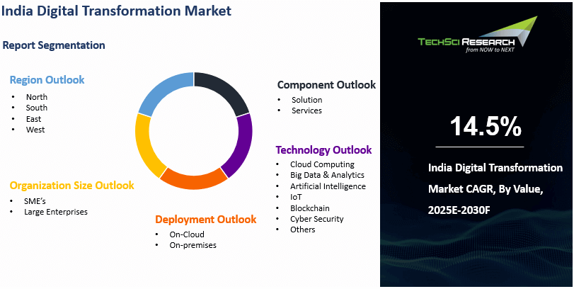 India Digital Transformation Market Size & Trends, 2030F