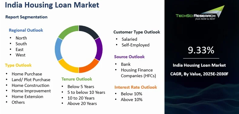 India Housing Loan Market Size, Share, Trends, Growth and Forecast 2030