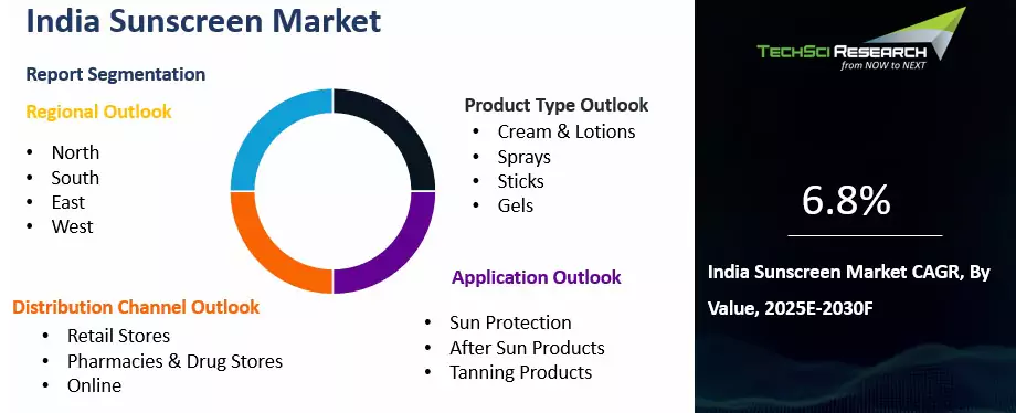 India Sunscreen Market Size, Share, Growth and Forecast 2030