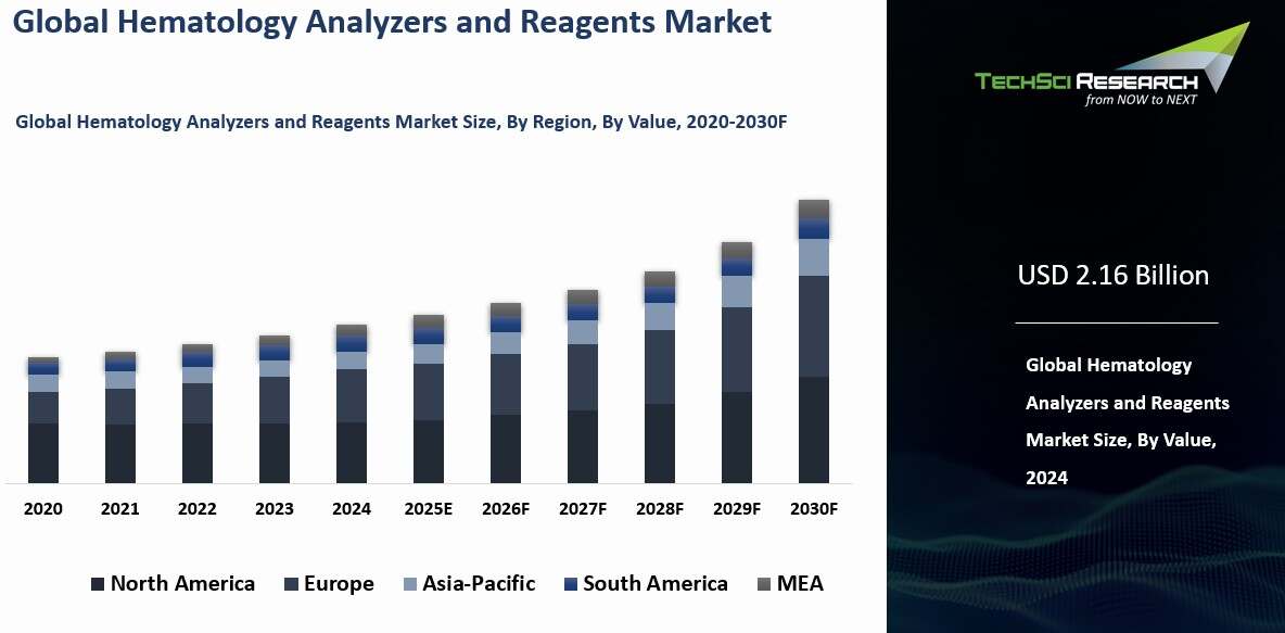 Hematology Analyzers and Reagents Market By Size, Share and Forecast ...