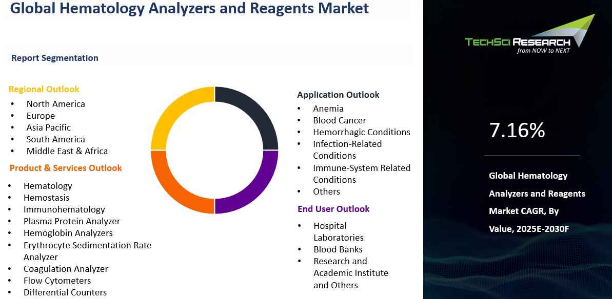 Hematology Analyzers and Reagents Market By Size, Share and Forecast ...