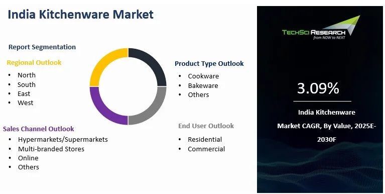 India Kitchenware Market Size, Share, Growth and Forecast 2030