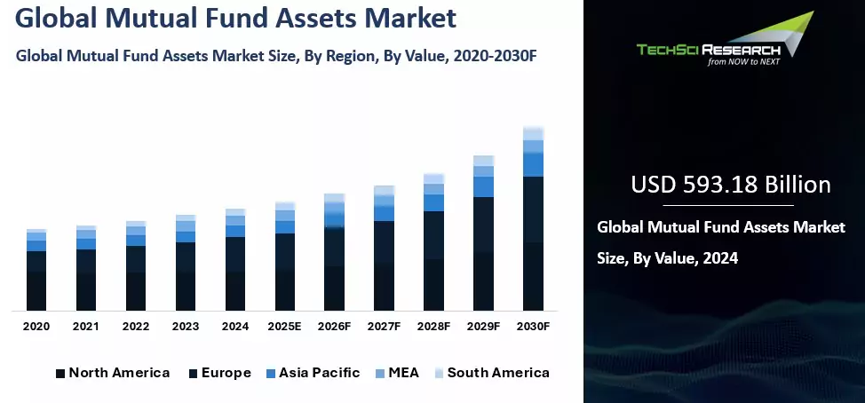 Mutual Fund Assets Market By Size, Share and Forecast 2030F | TechSci ...