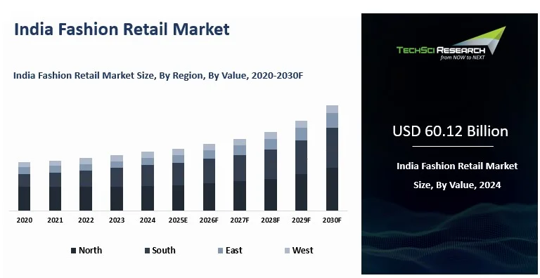 India Fashion Retail Market Size, Share, Growth and Forecast 2030