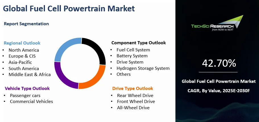 Fuel Cell Powertrain Market By Size, Share & Forecast 2030F | TechSci ...