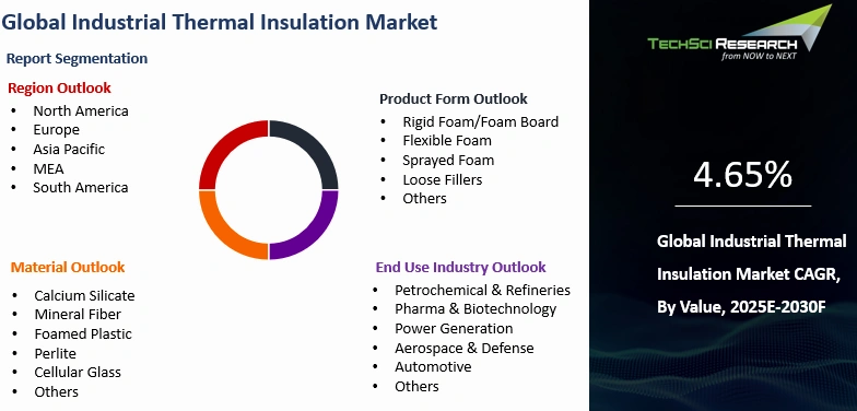 Industrial Thermal Insulation Market By Size, Share and Forecast 2030F ...