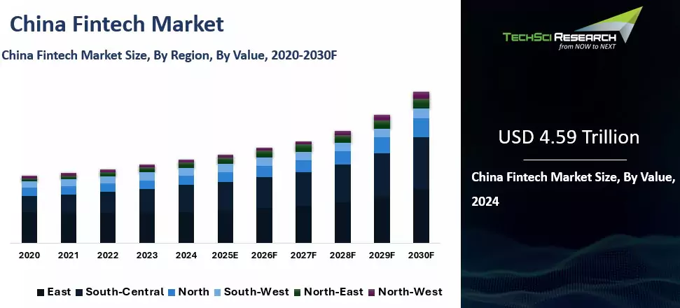 China Fintech Market By Size, Share and Forecast 2030F | TechSci Research