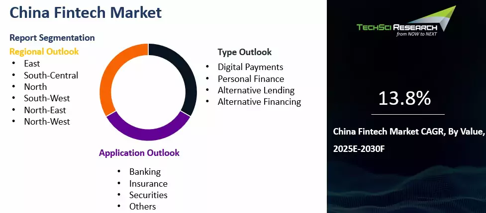 China Fintech Market By Size, Share and Forecast 2030F | TechSci Research