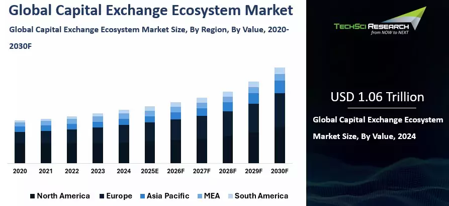 Global Capital Exchange Ecosystem Market By Size, Share and Forecast ...