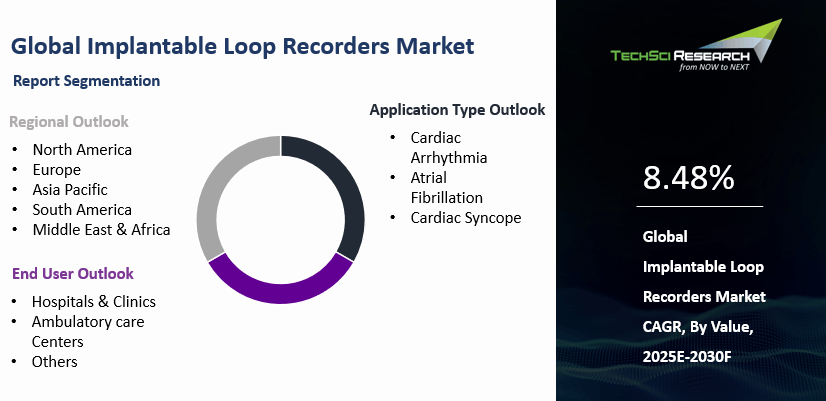 Implantable Loop Recorders Market Size and Forecast 2030F | TechSci ...