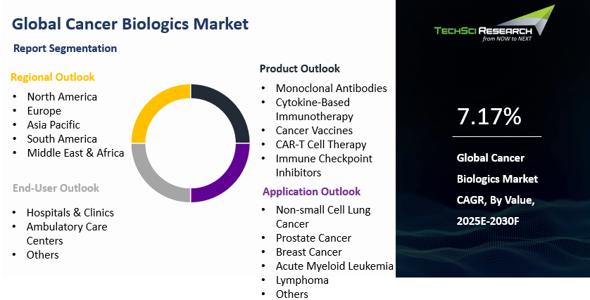 Cancer Biologics Market By Size, Share & Forecast 2030F | TechSci Research