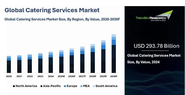 Catering Services Market By Size, Share and Forecast 2030F | TechSci ...