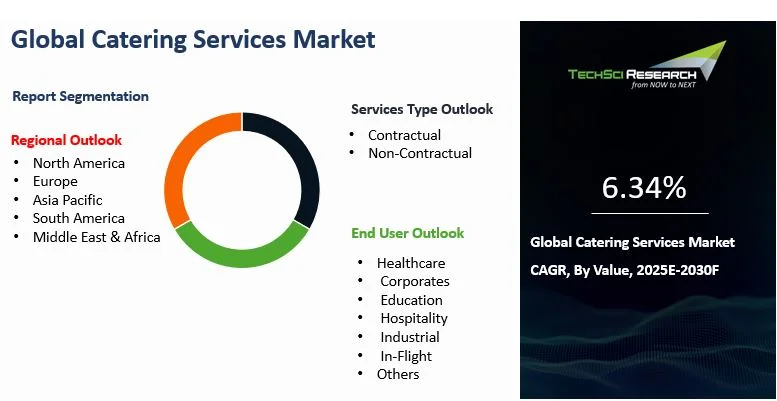 Catering Services Market By Size, Share and Forecast 2030F | TechSci ...