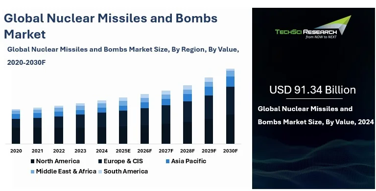 Nuclear Missiles and Bombs Market By Size, Share and Forecast 2030F ...