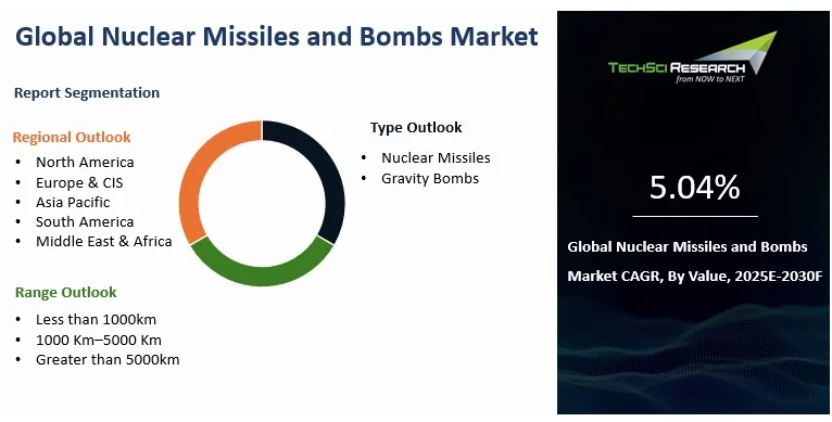 Nuclear Missiles and Bombs Market By Size, Share and Forecast 2030F ...
