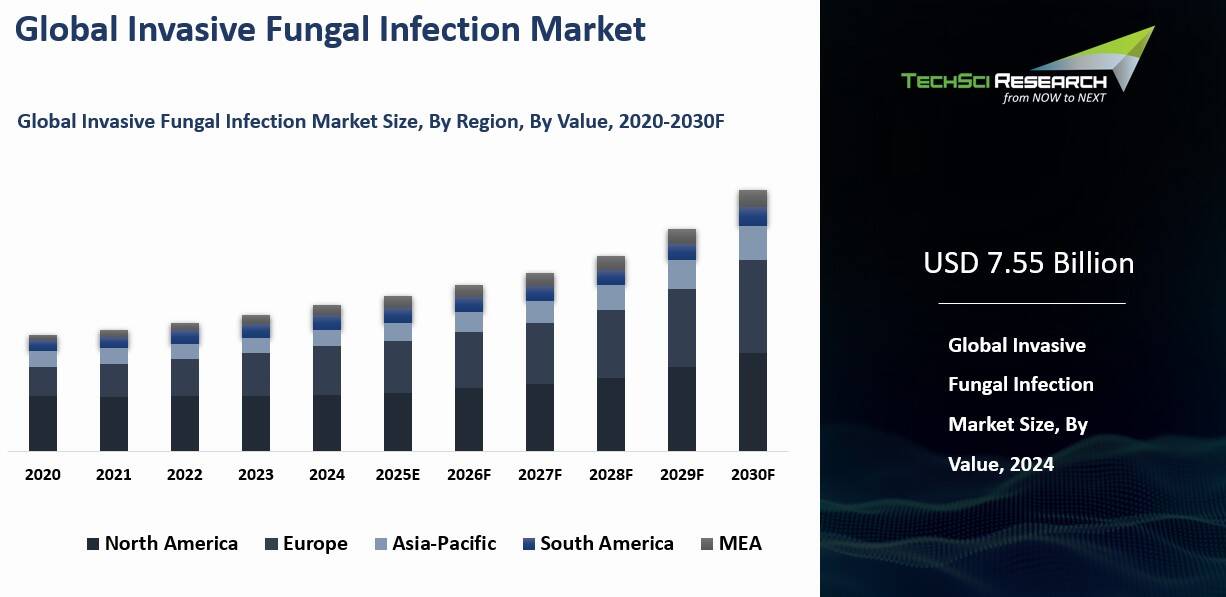 Invasive Fungal Infection Market By Size, Share and Forecast 2030F ...