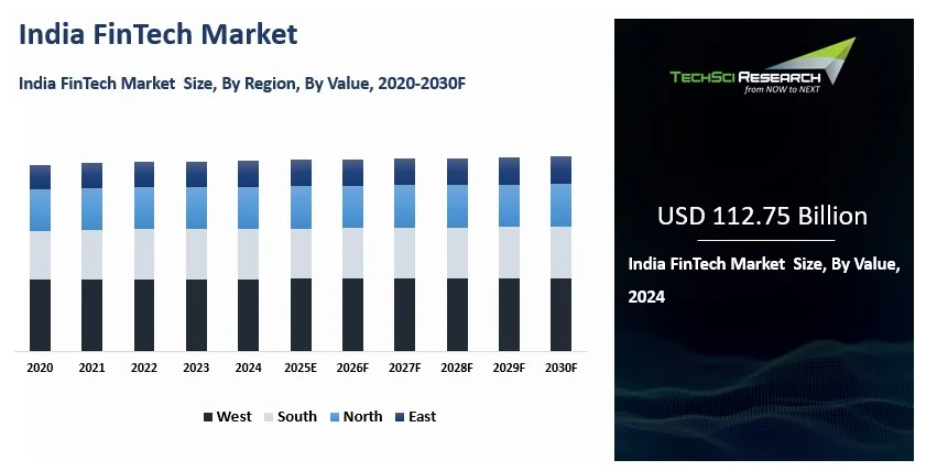 India FinTech Market By Size, Share and Forecast 2030F | TechSci Research