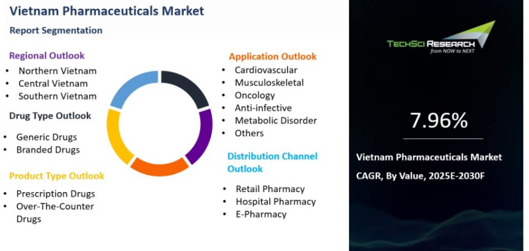 Vietnam Pharmaceuticals Market Size and Outlook 2030F
