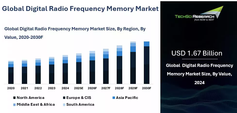 Digital Radio Frequency Memory Market By Size, Share and Forecast 2030F ...