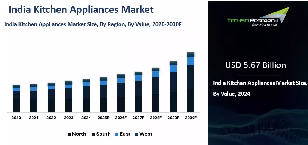 India Kitchen Appliances Market By Size, Share and Forecast 2030F ...
