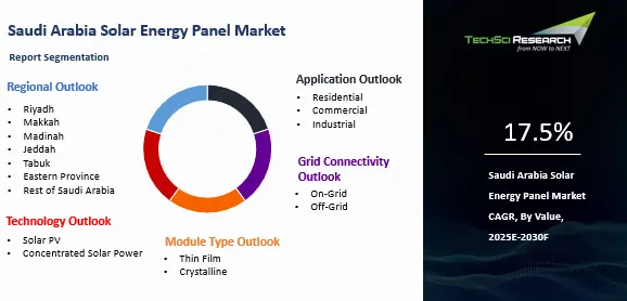 Saudi Arabia Solar Energy Panel Market By Size, Share and Forecast ...