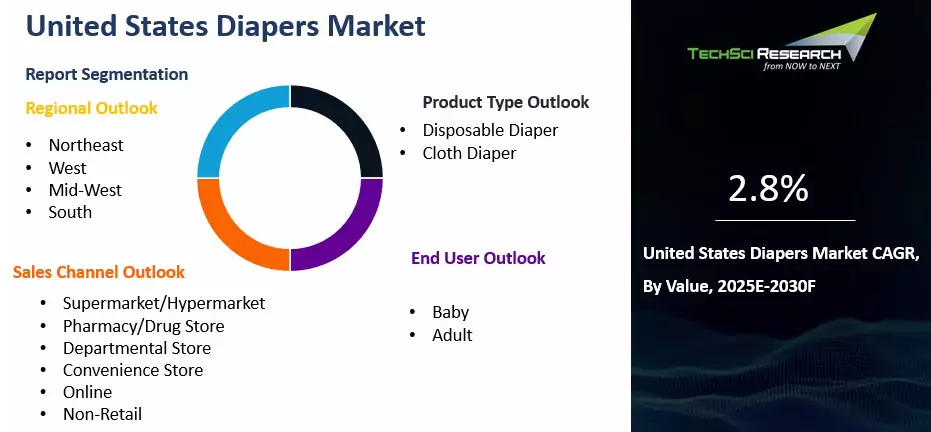 United States Diapers Market Size, Share, Growth and Forecast 2030