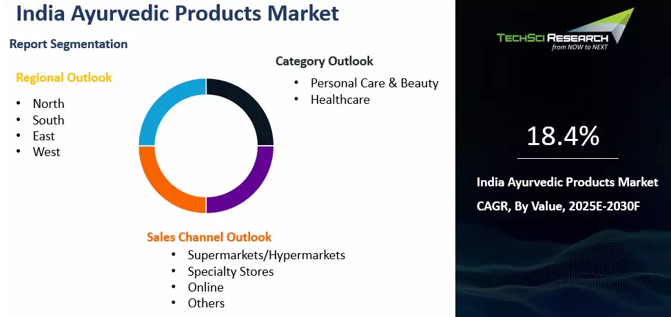 India Ayurvedic Products Market By Size, Share and Forecast 2030F ...