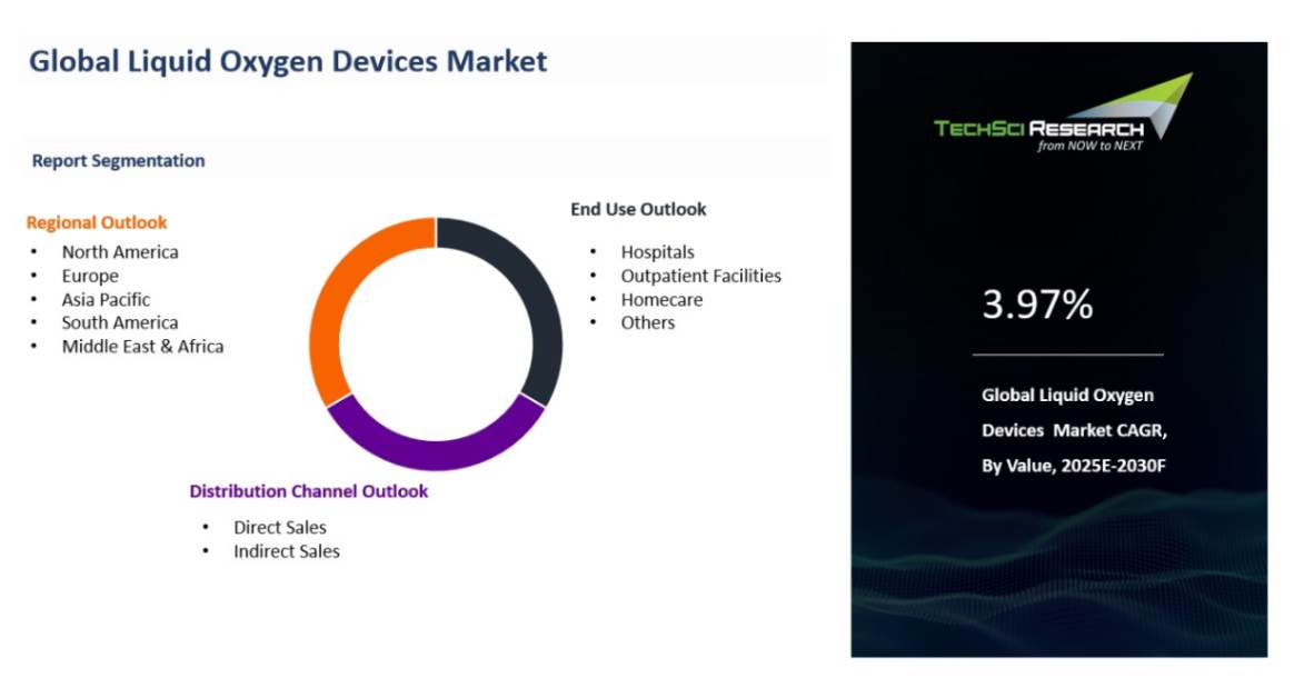 Liquid Oxygen Devices Market By Size, Share and Forecast 2030F ...
