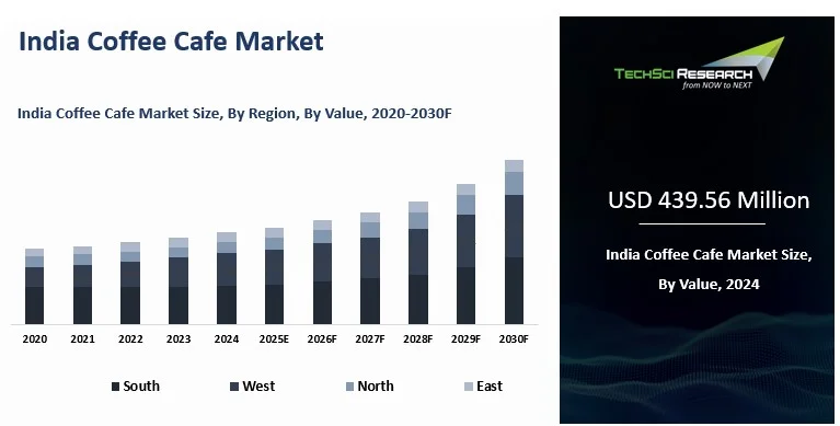 India Coffee Cafe Market By Size, Share and Forecast 2030F | TechSci ...