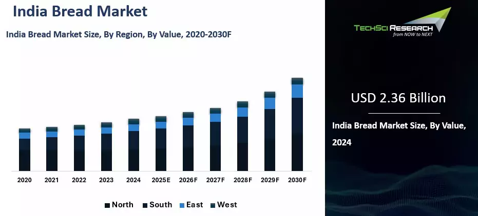 India Bread Market Size, Share, Growth and Forecast 2030