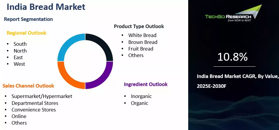 India Bread Market Size, Share, Growth and Forecast 2030