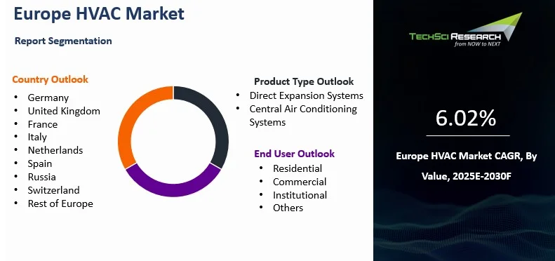 Europe HVAC Market By Size, Share & Forecast 2030F | Techsci Research
