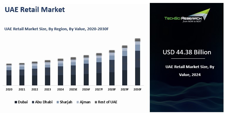 UAE Retail Market By Size, Share and Forecast 2030F | TechSci Research