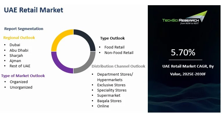 UAE Retail Market By Size, Share and Forecast 2030F | TechSci Research