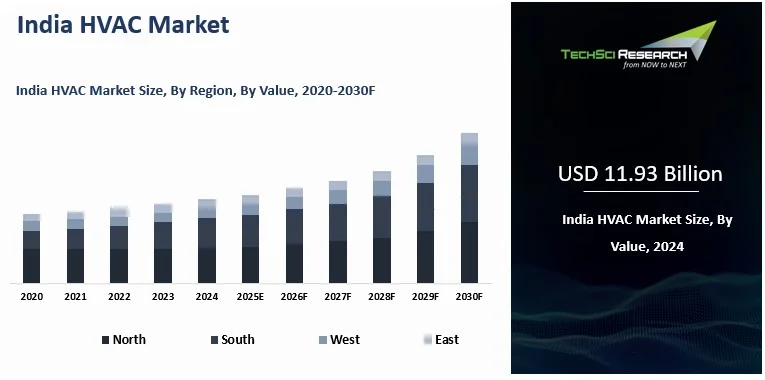India HVAC Market Size, Share, Growth and Forecast 2030